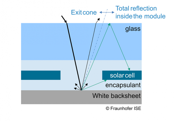 PV Module Power Increases with Improved Light Management | Innovation4E