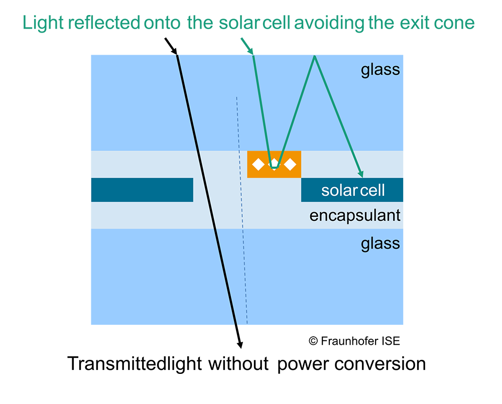 PV Module Power Increases with Improved Light Management | Innovation4E