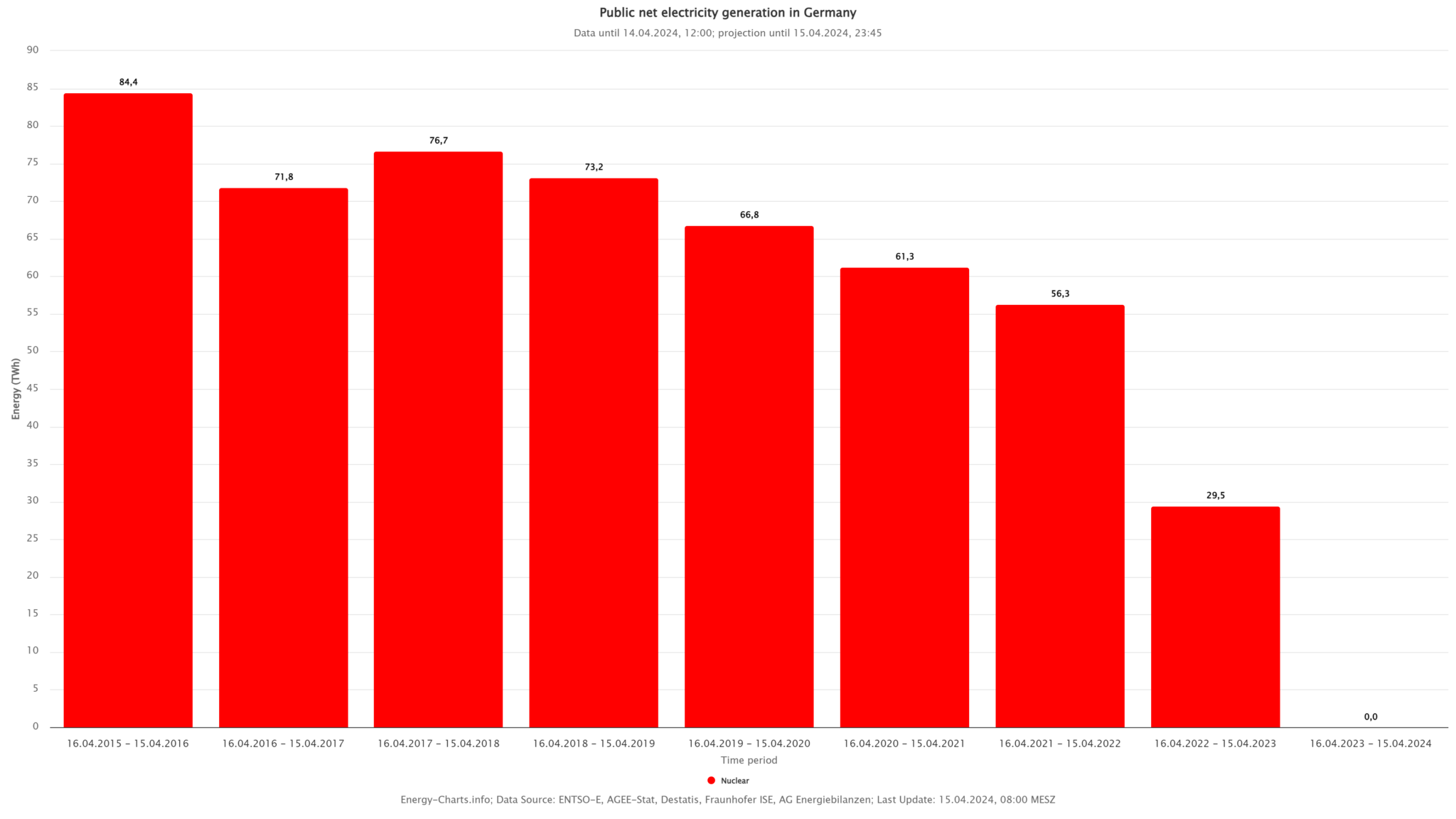 One Year after the Nuclear Phase-Out in Germany: The Truth Behind the ...