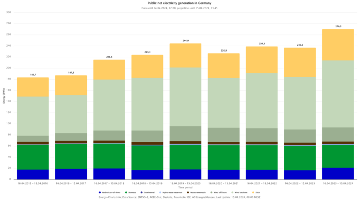 One Year after the Nuclear Phase-Out in Germany: The Truth Behind the ...